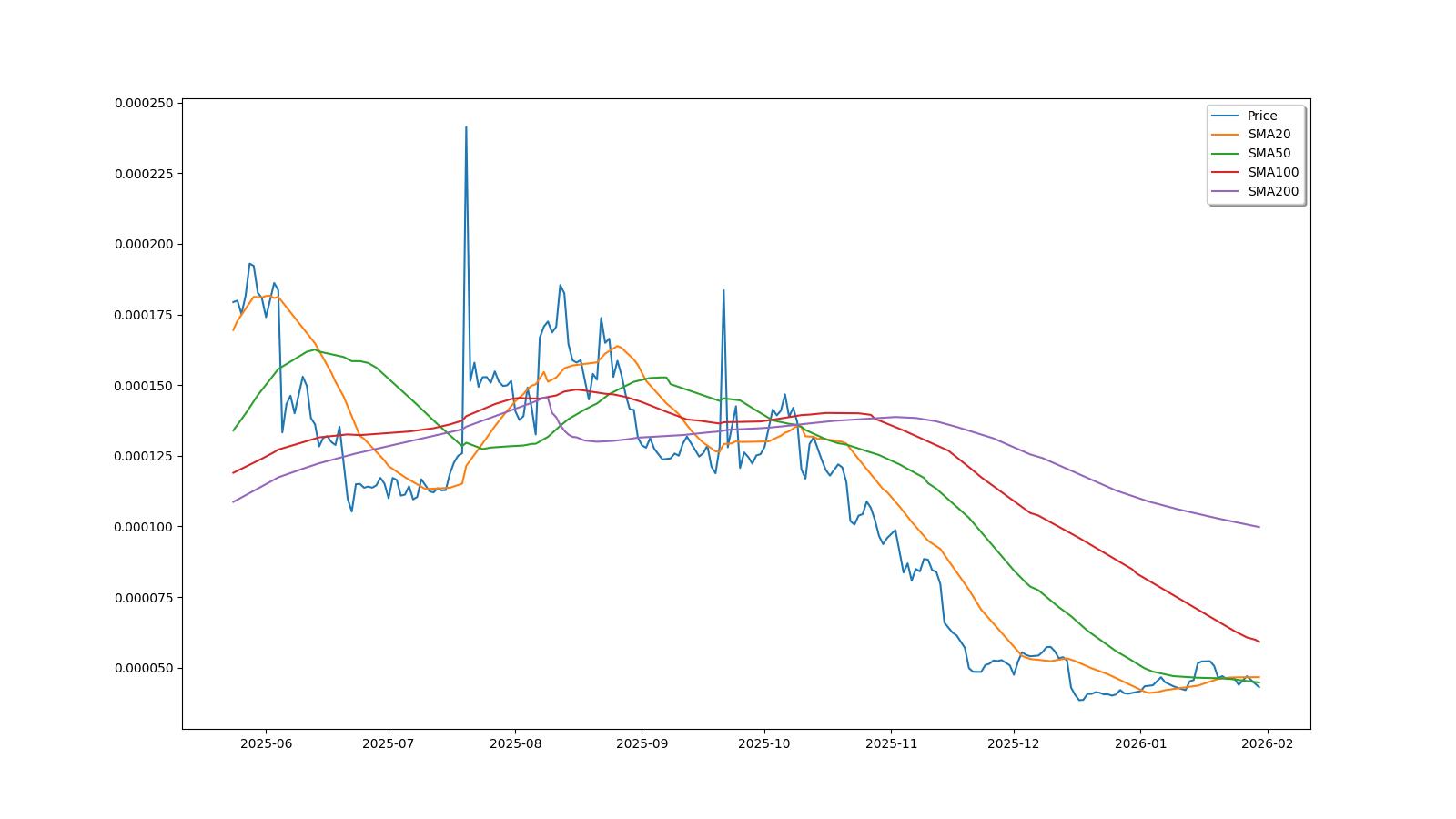 Oracle AI Simple Moving Averages