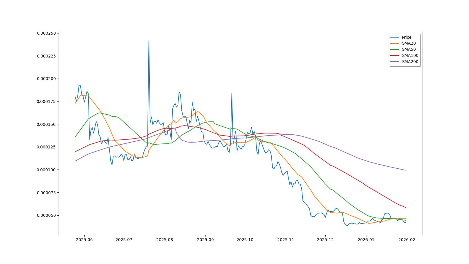Oracle AI Simple Moving Averages