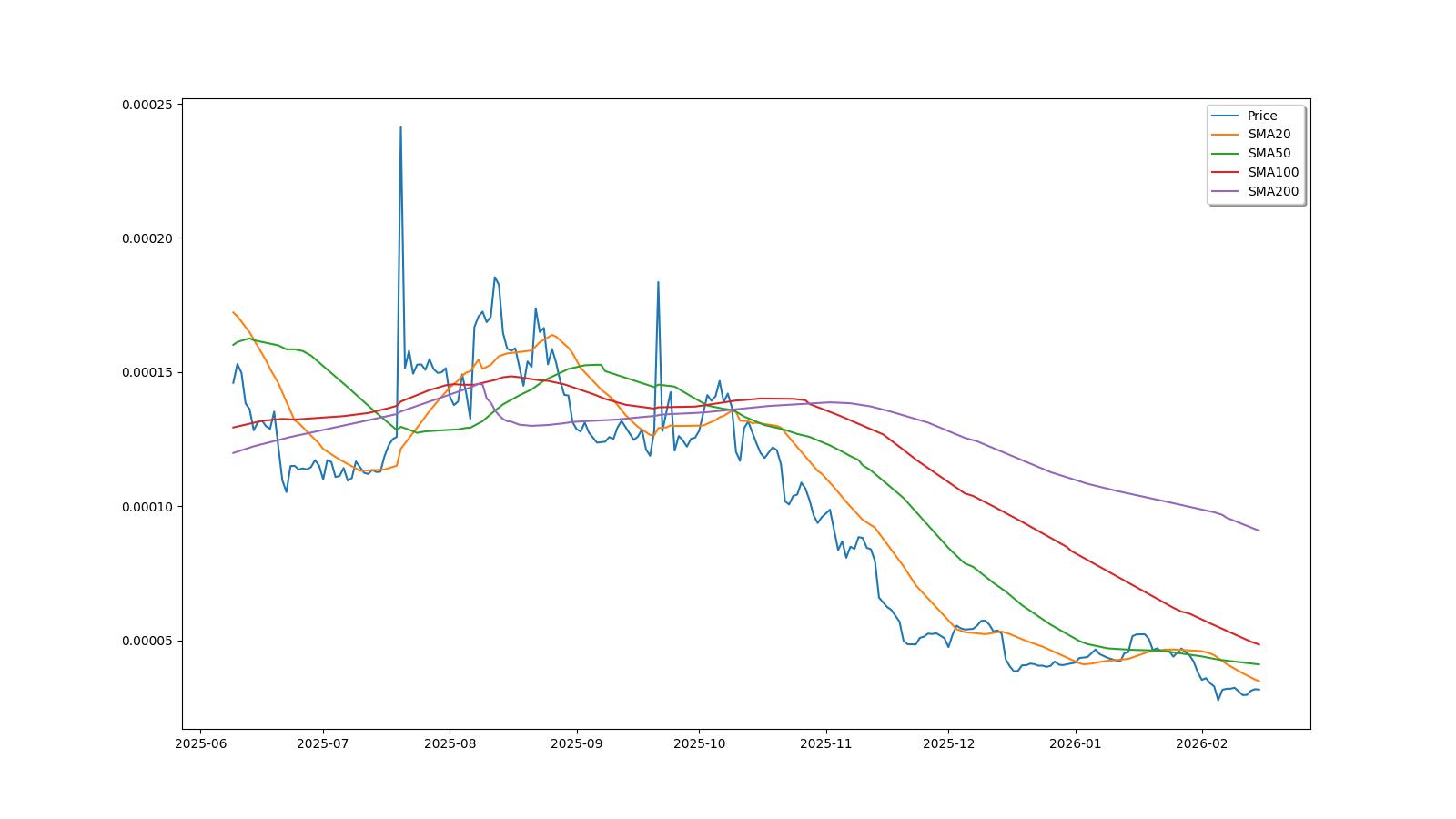 Oracle AI Simple Moving Averages