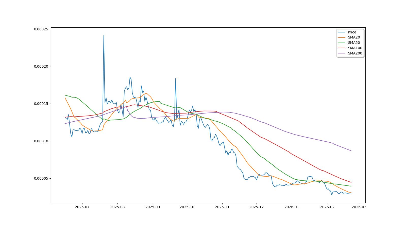 Oracle AI Simple Moving Averages