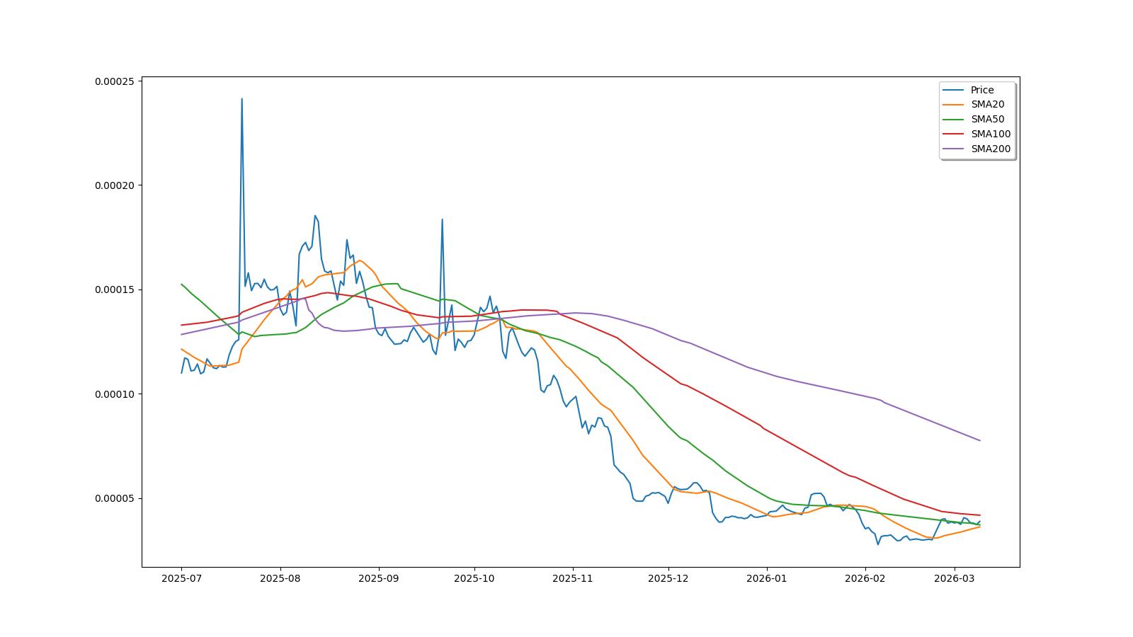 Oracle AI Simple Moving Averages