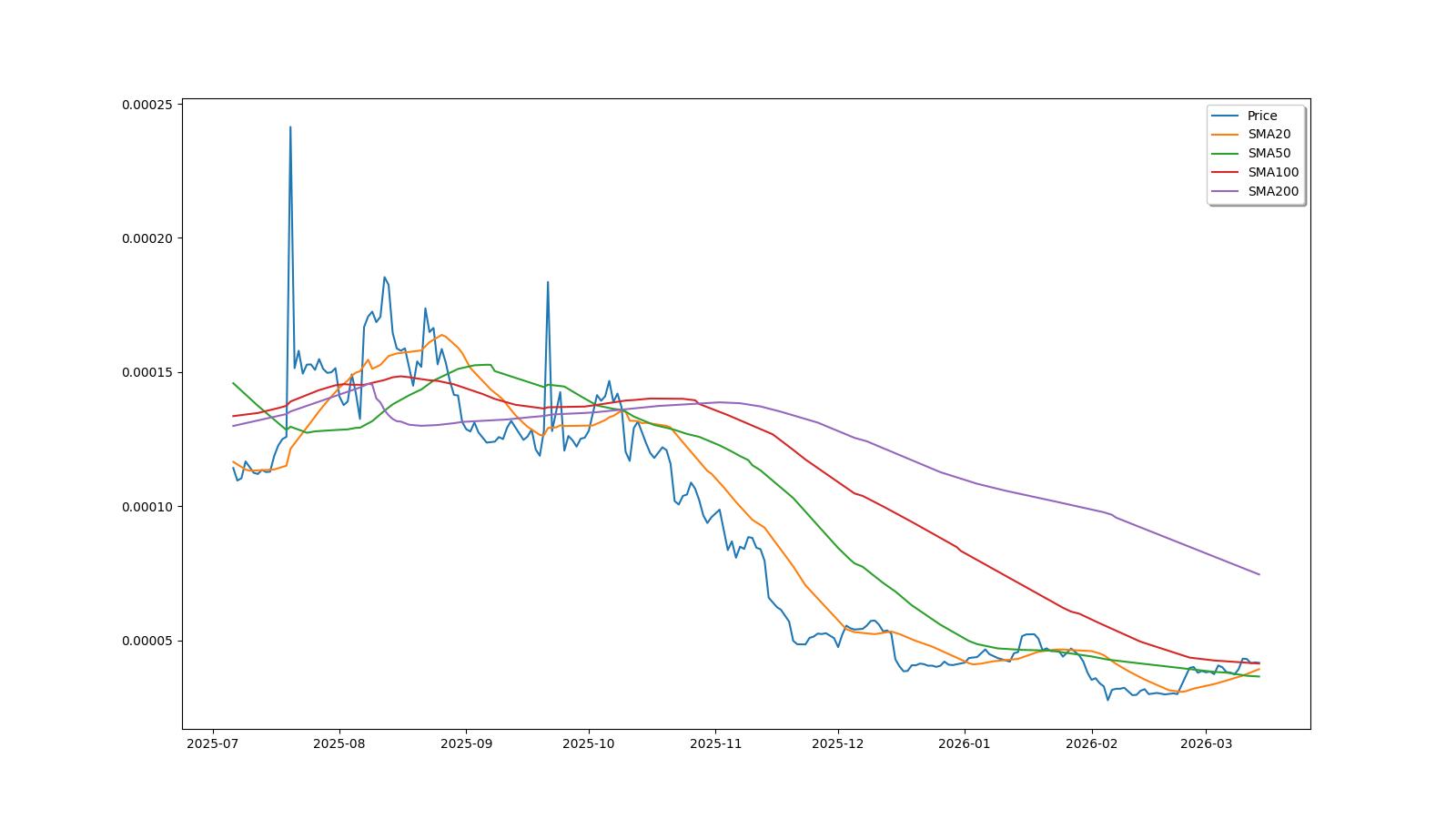 Oracle AI Simple Moving Averages