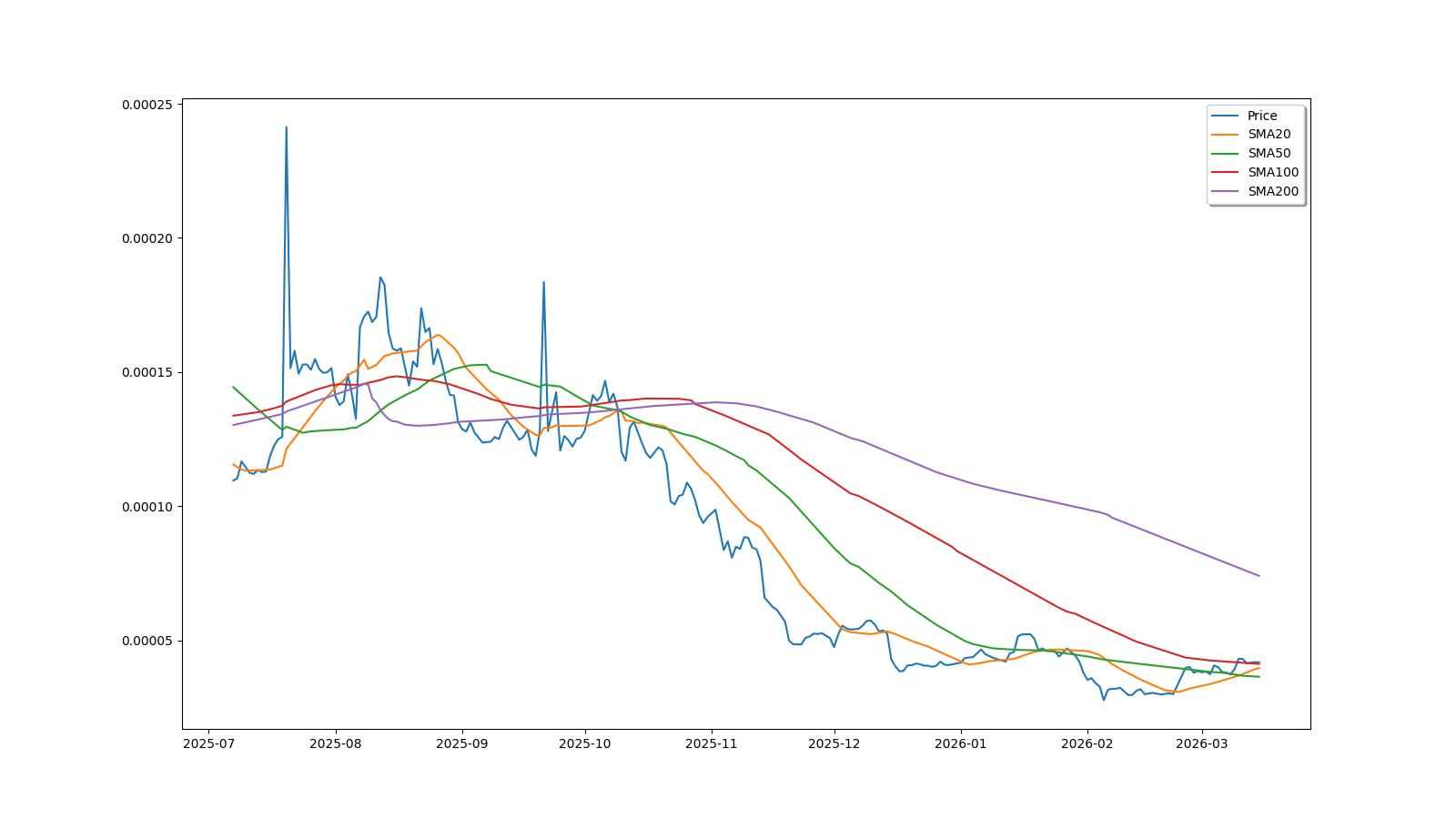 Oracle AI Simple Moving Averages