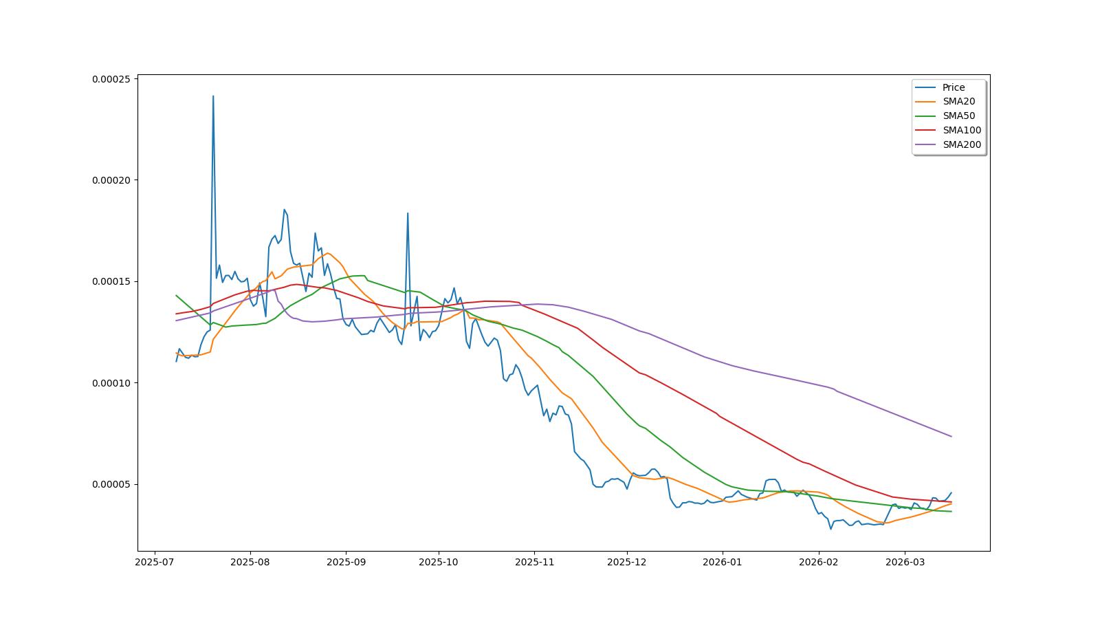 Oracle AI Simple Moving Averages