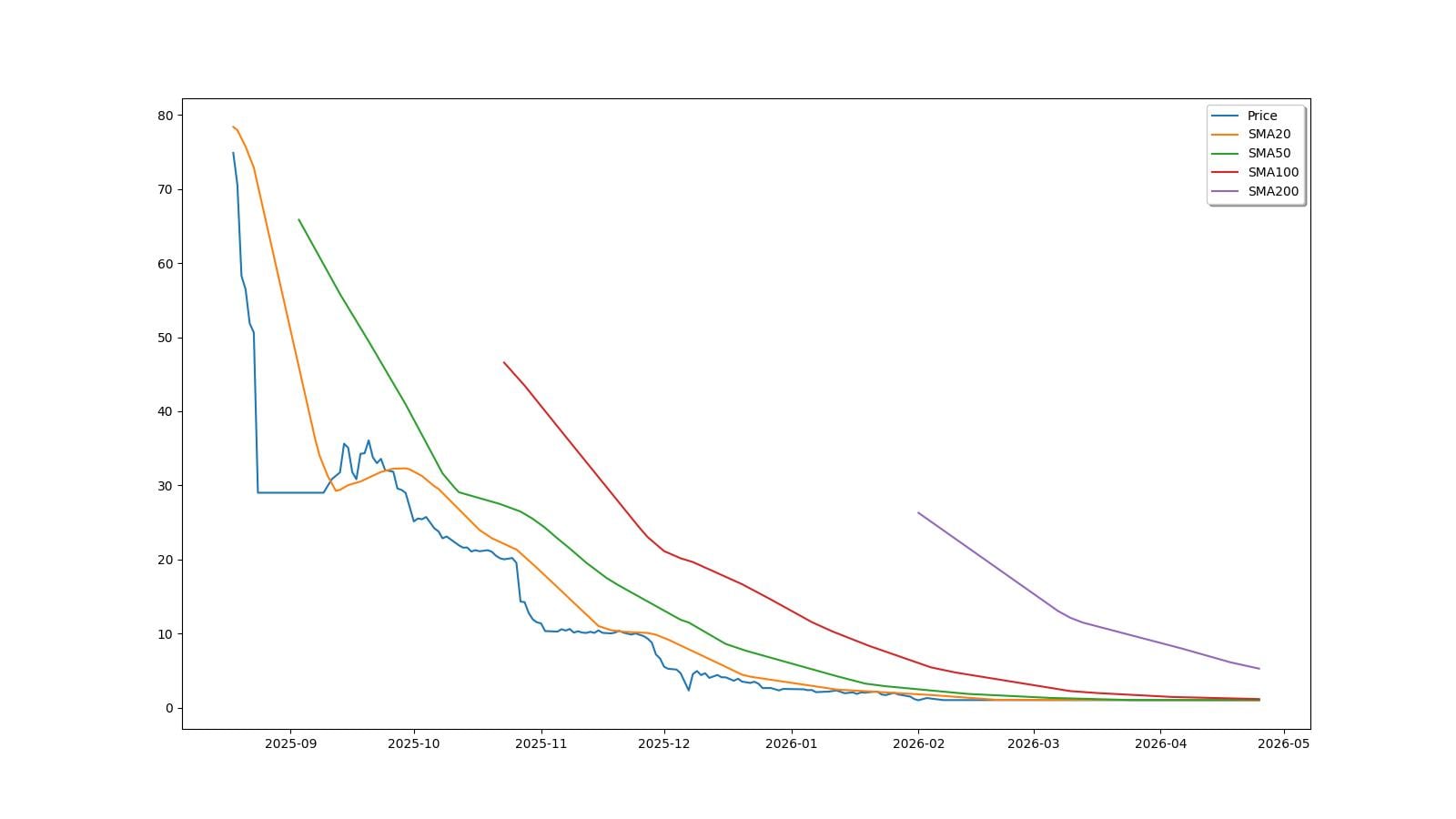 Oracle Finance Network Simple Moving Averages
