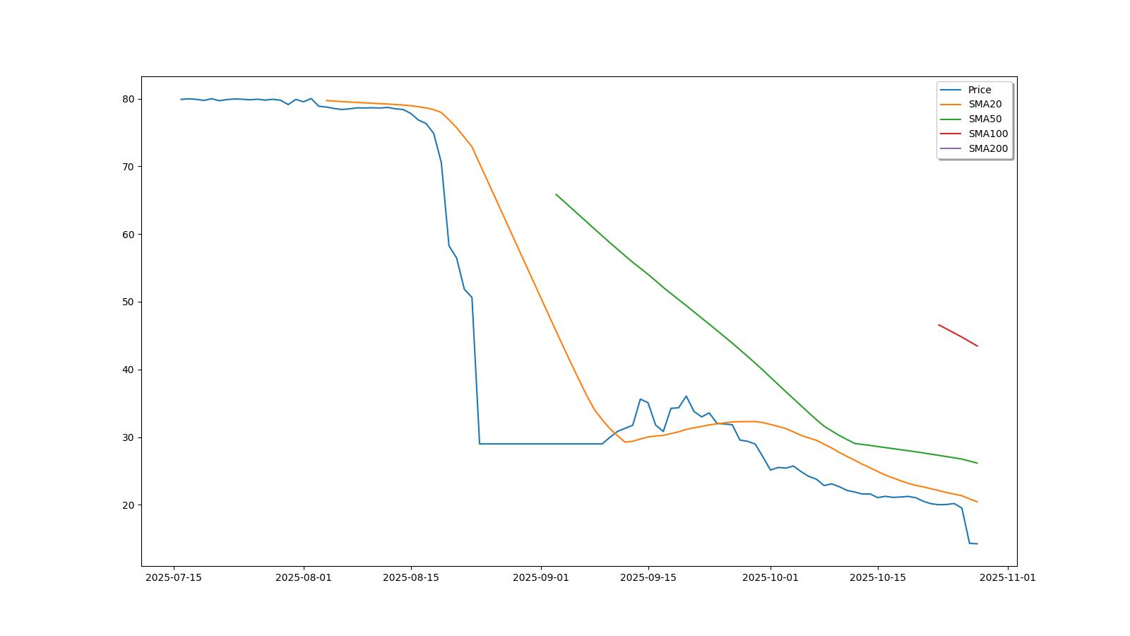 Oracle Finance Network Simple Moving Averages