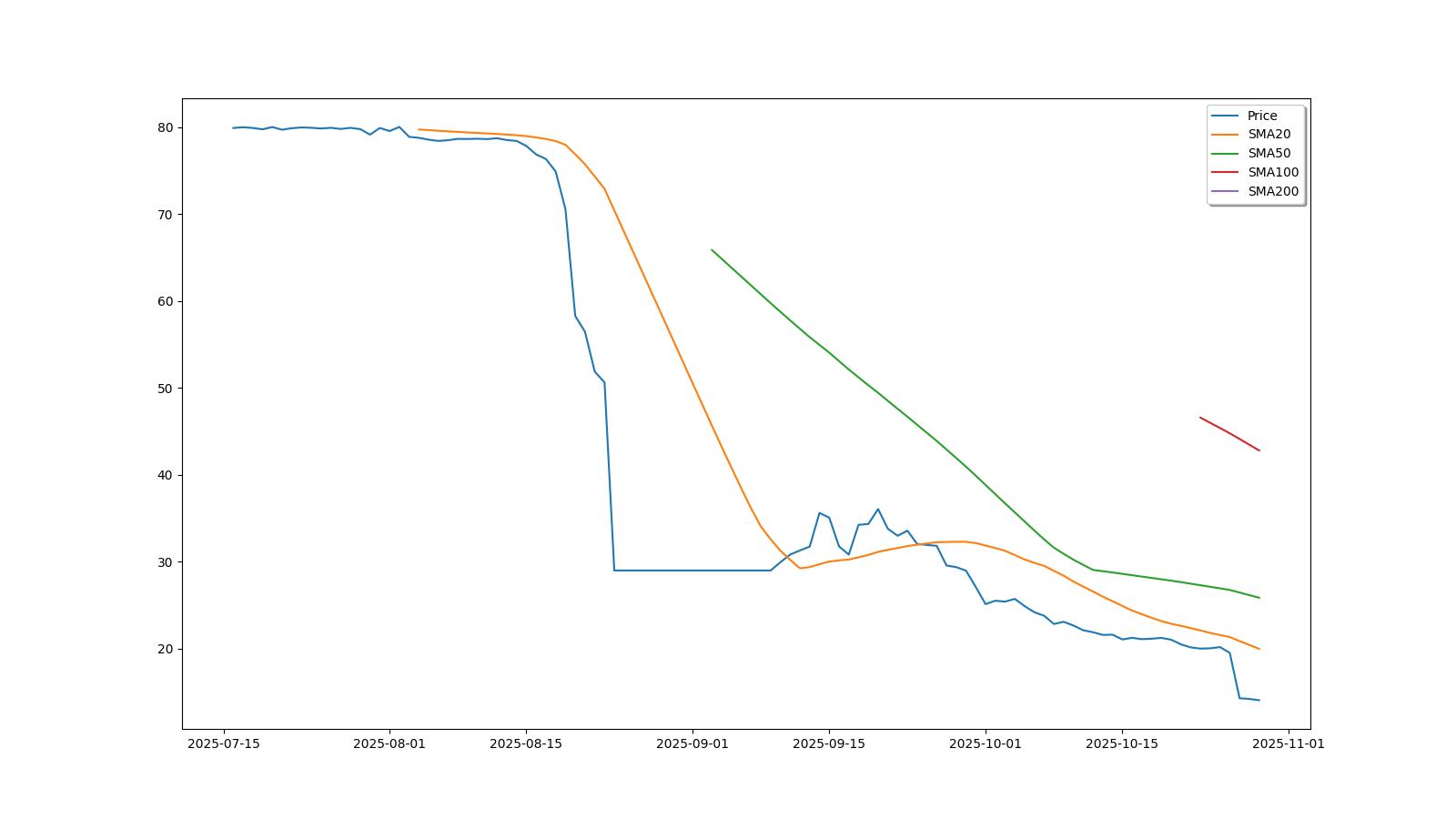 Oracle Finance Network Simple Moving Averages