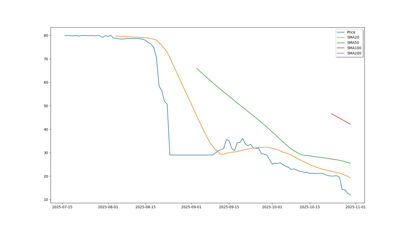 Oracle Finance Network Simple Moving Averages