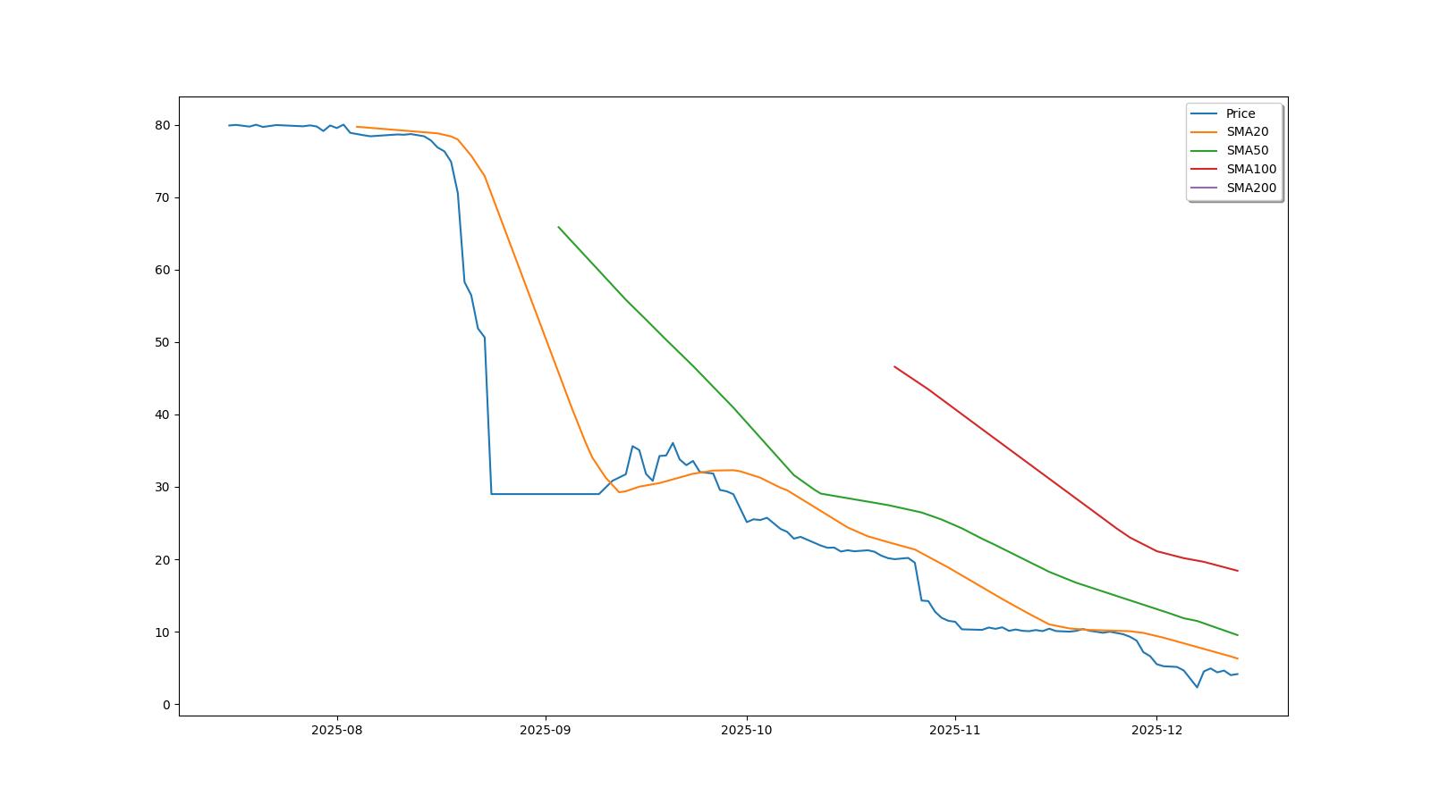 Oracle Finance Network Simple Moving Averages