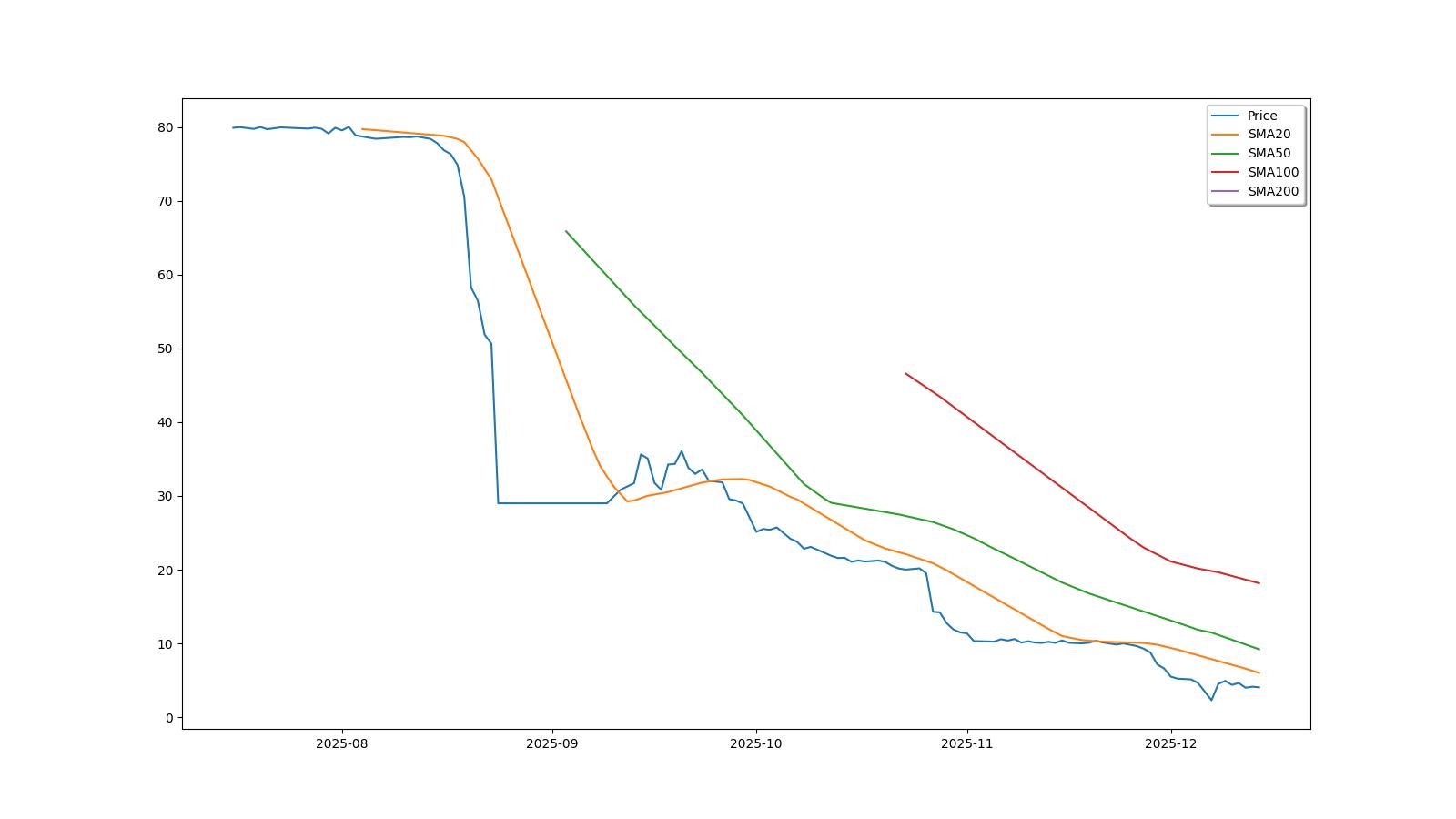 Oracle Finance Network Simple Moving Averages