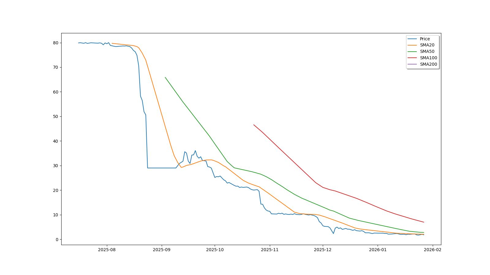 Oracle Finance Network Simple Moving Averages
