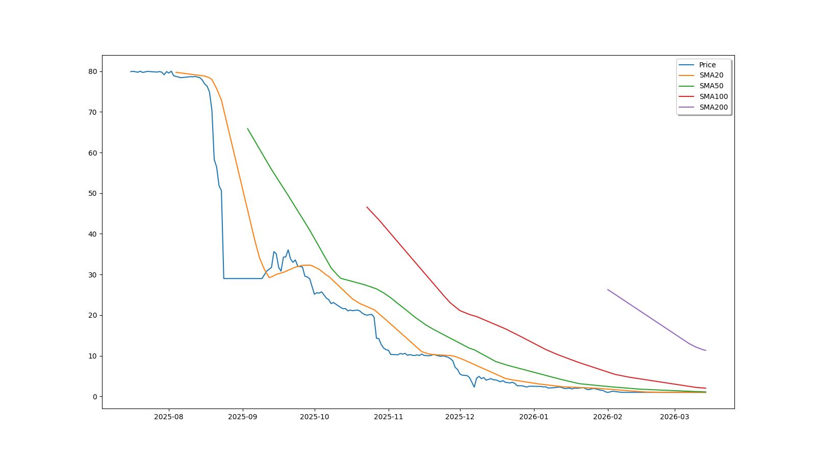 Oracle Finance Network Simple Moving Averages