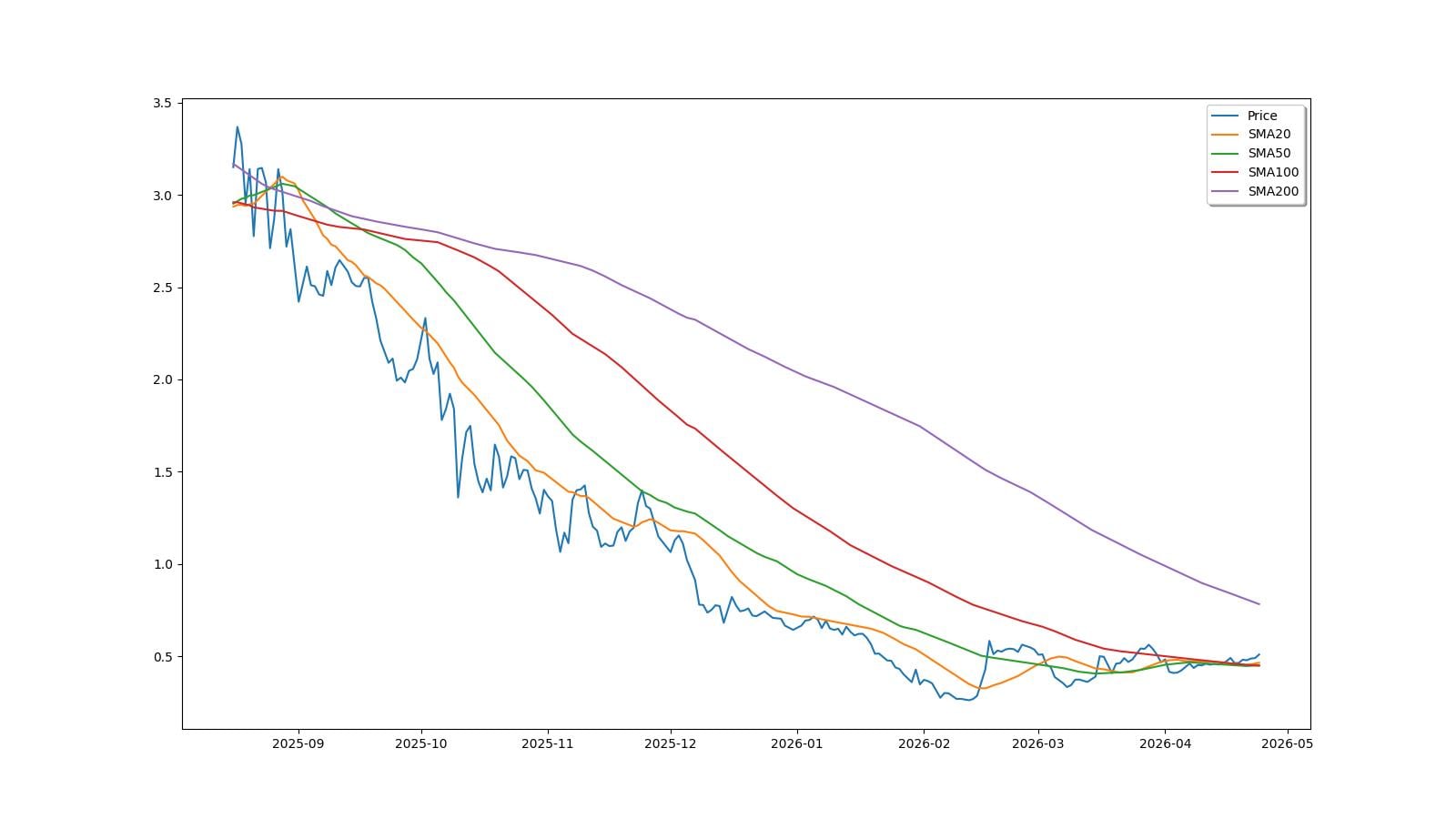 Oraichain Token Simple Moving Averages