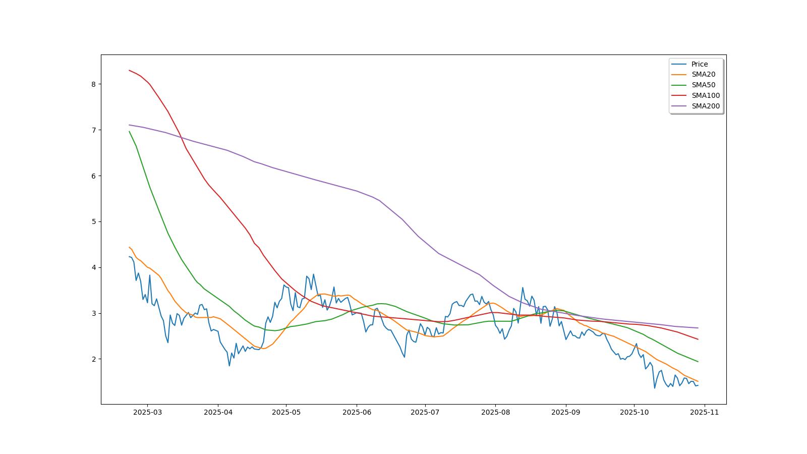 Oraichain Token Simple Moving Averages