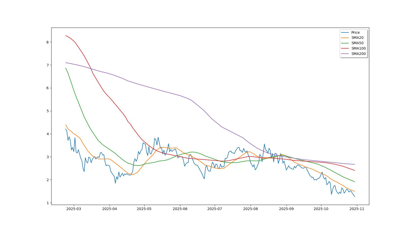 Oraichain Token Simple Moving Averages