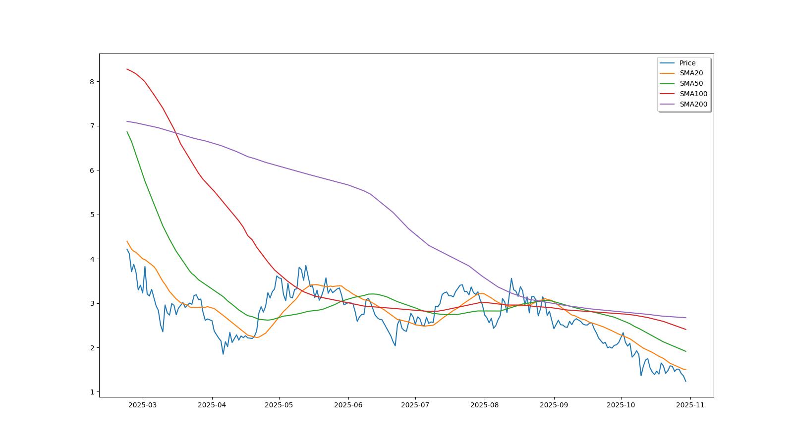 Oraichain Token Simple Moving Averages