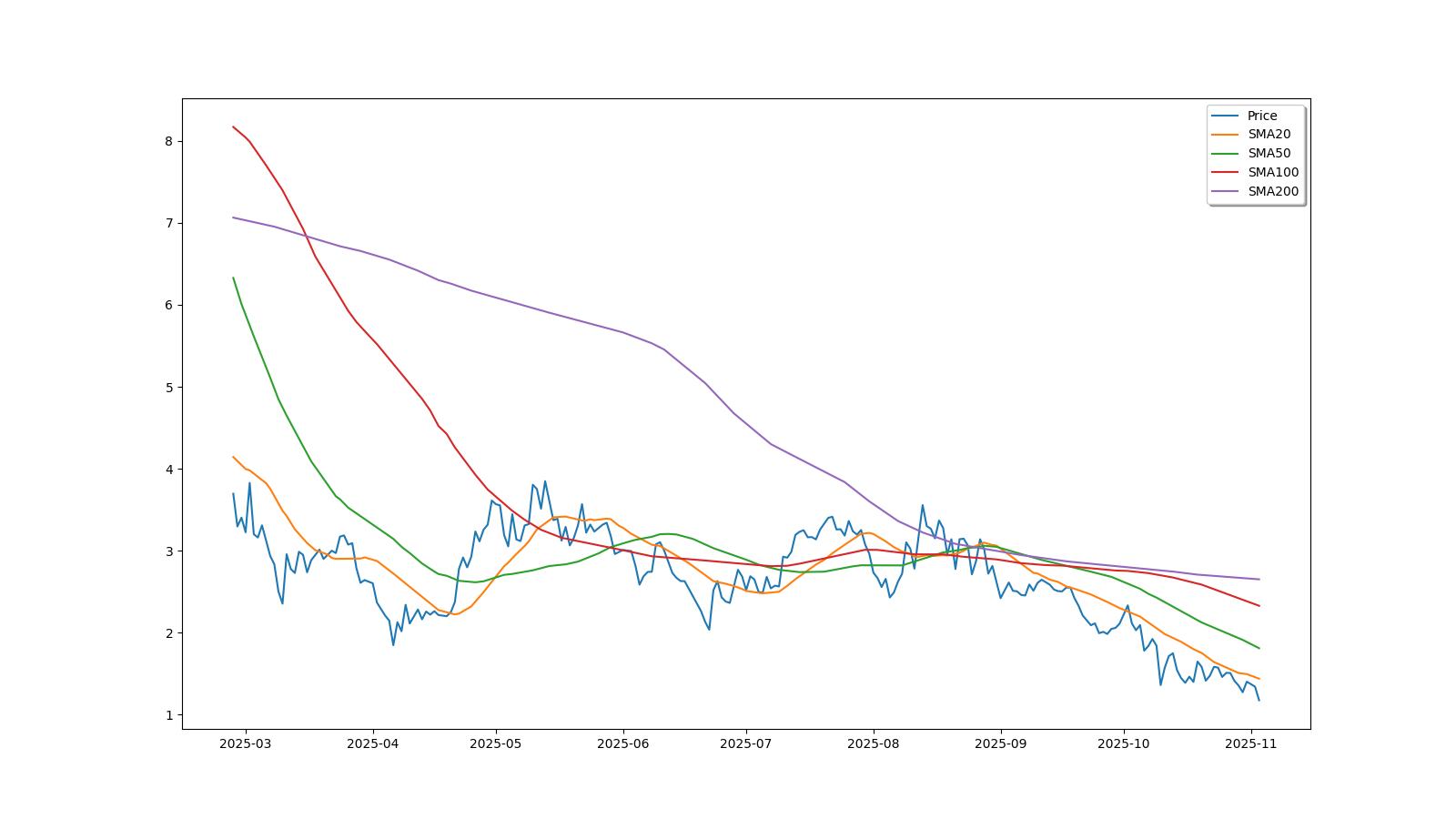 Oraichain Token Simple Moving Averages