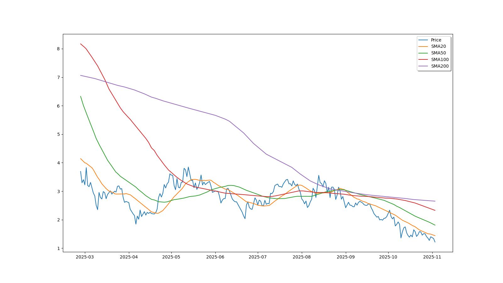 Oraichain Token Simple Moving Averages