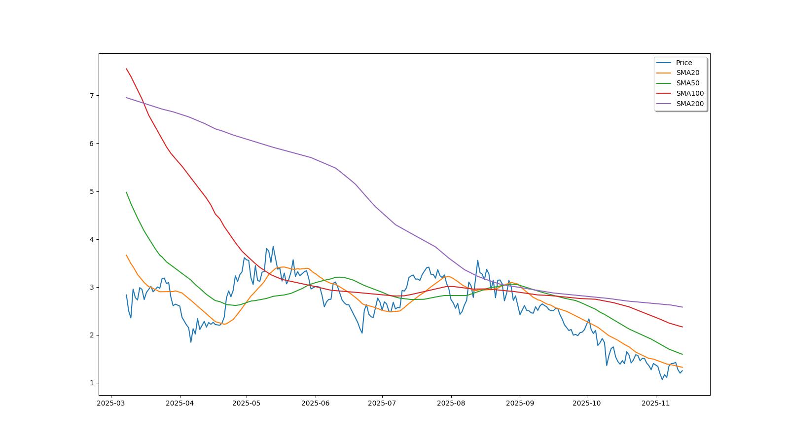 Oraichain Token Simple Moving Averages