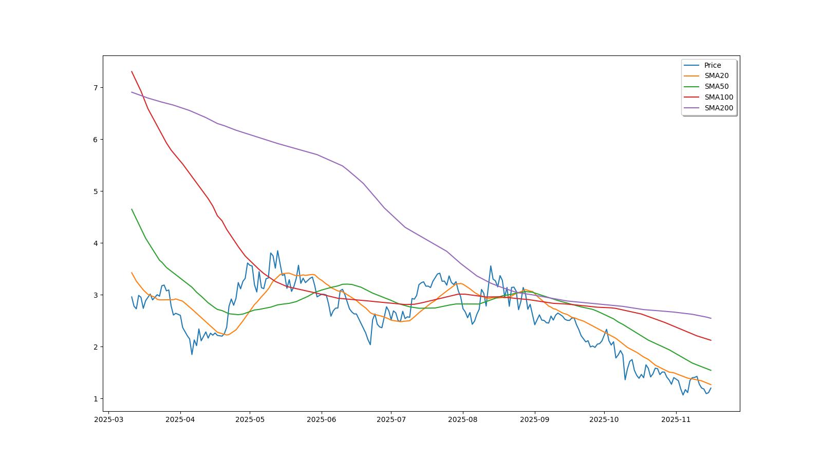 Oraichain Token Simple Moving Averages
