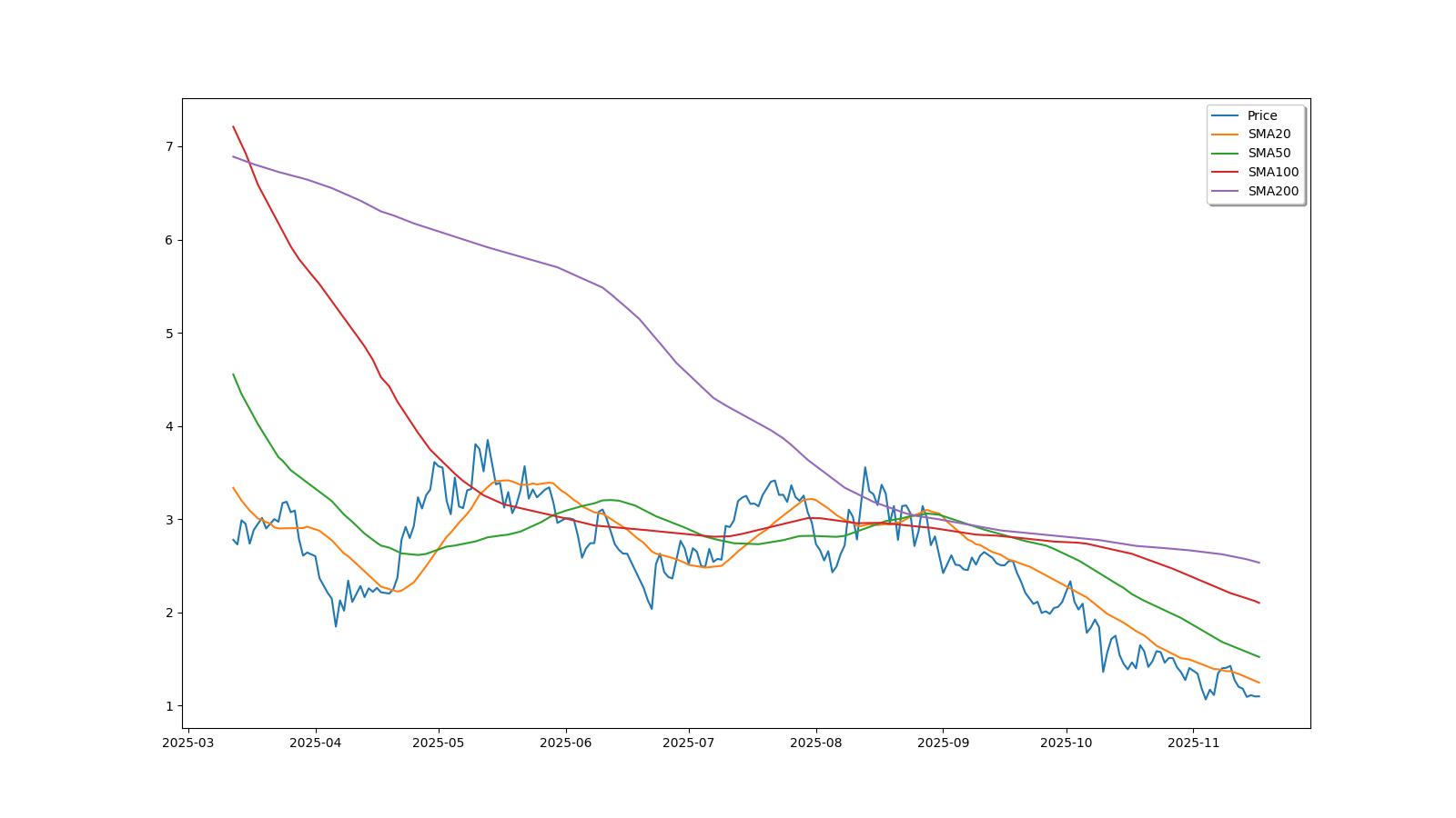 Oraichain Token Simple Moving Averages