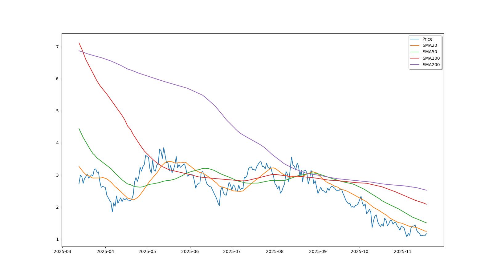 Oraichain Token Simple Moving Averages