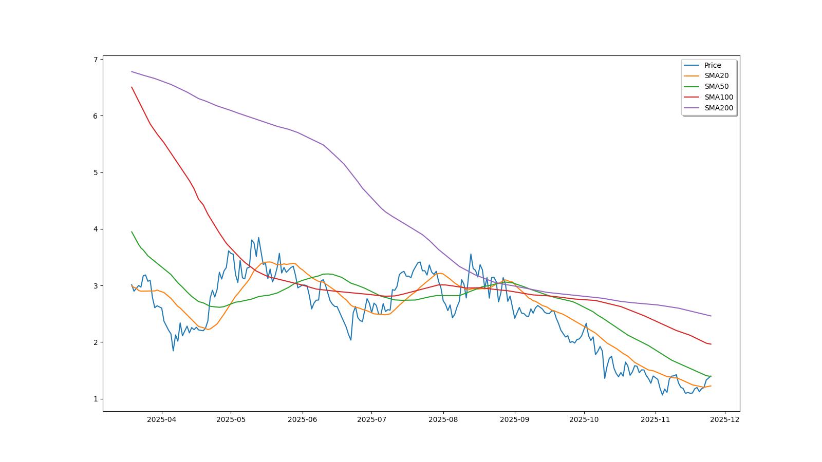 Oraichain Token Simple Moving Averages