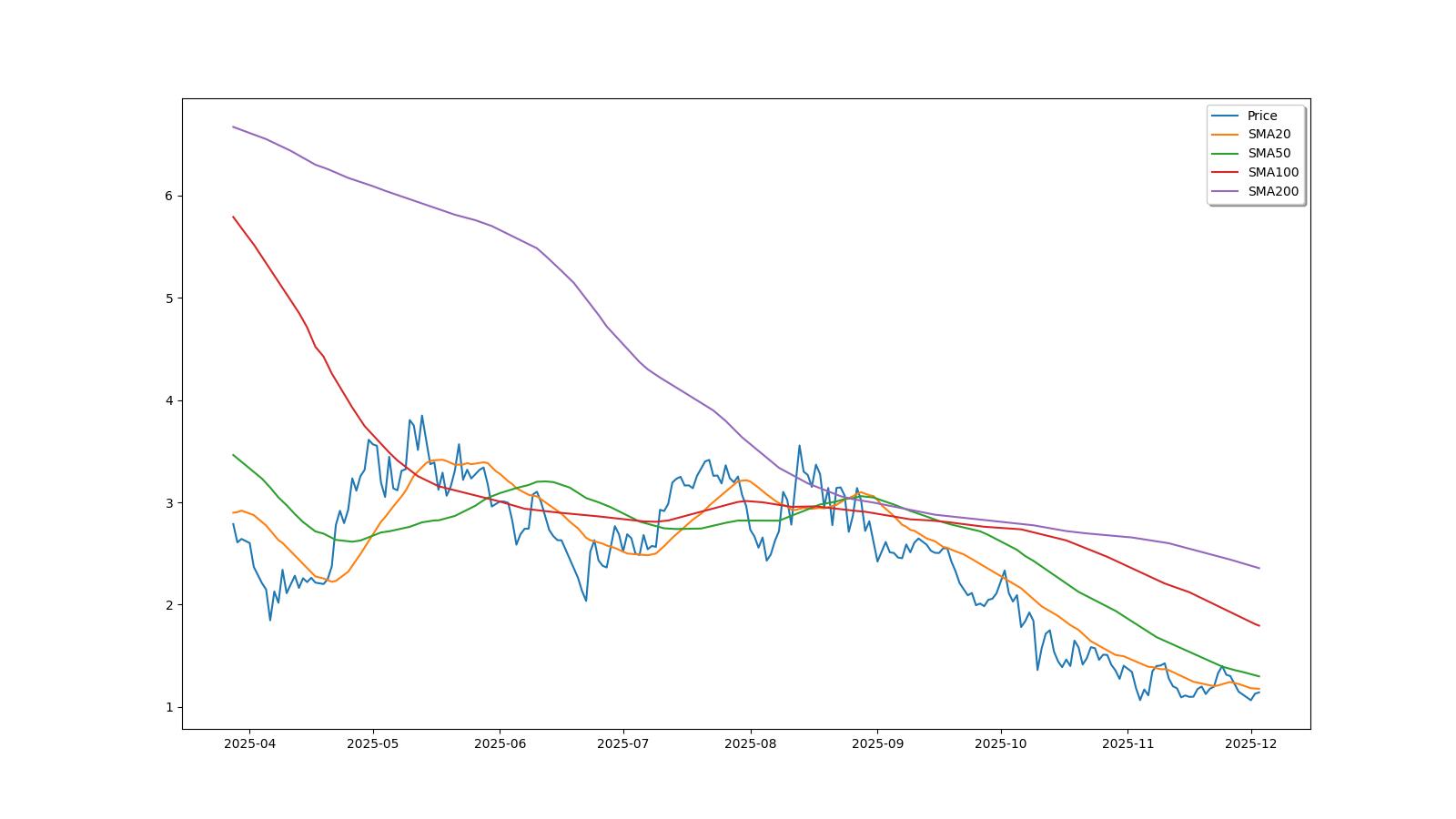 Oraichain Token Simple Moving Averages
