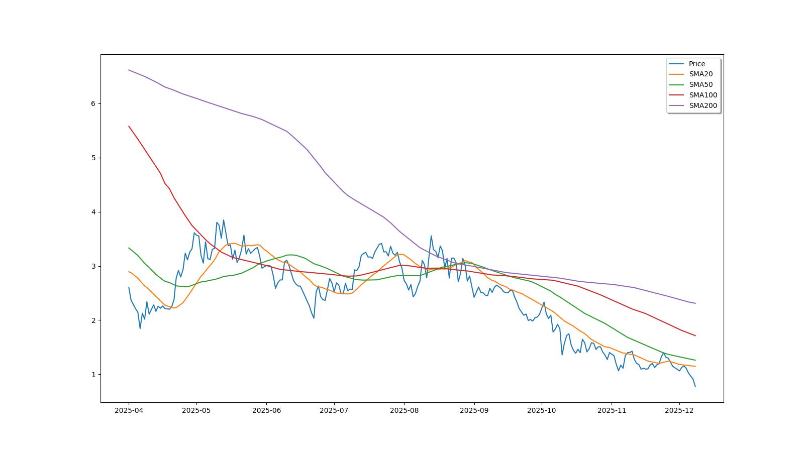 Oraichain Token Simple Moving Averages