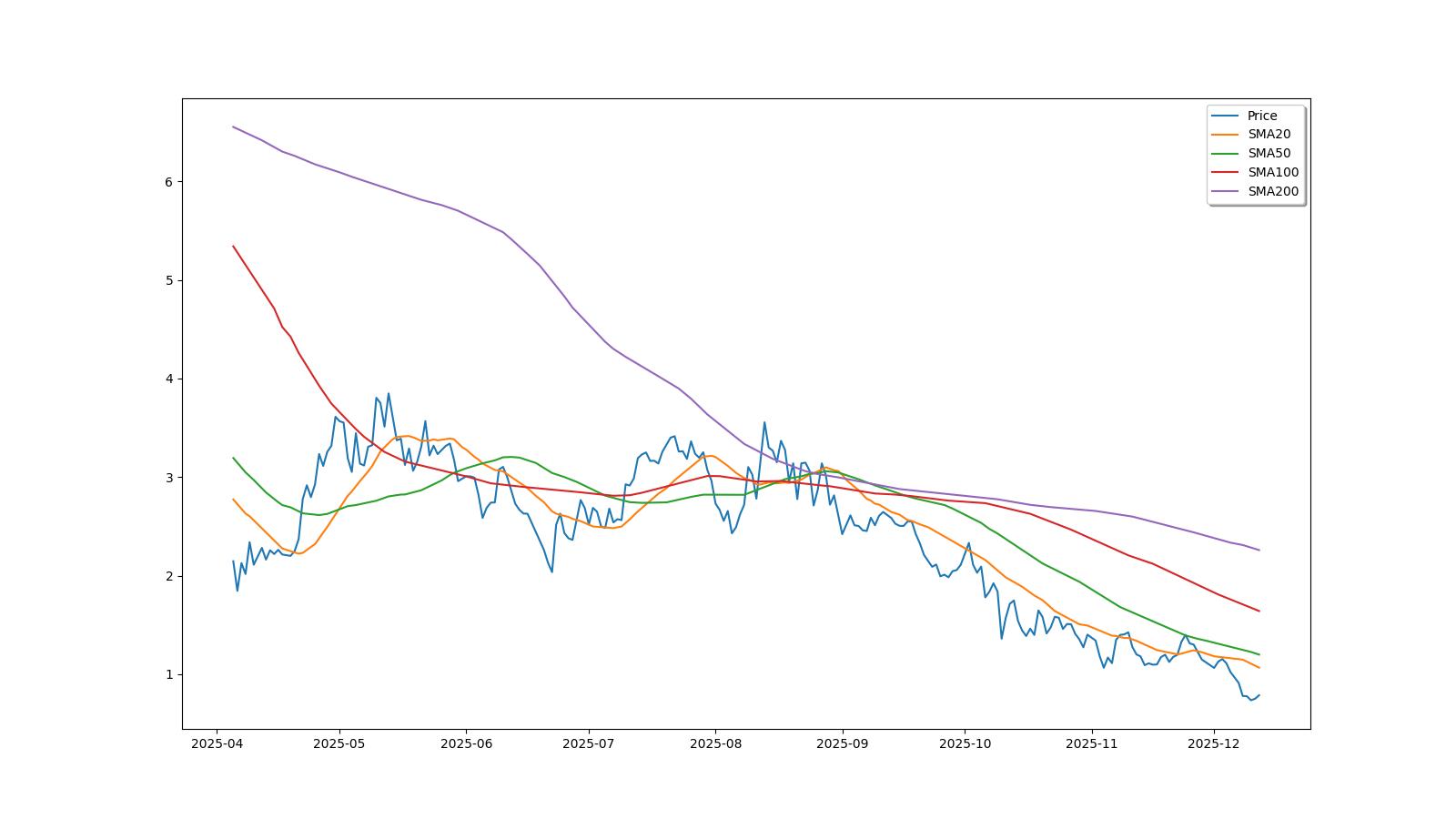 Oraichain Token Simple Moving Averages