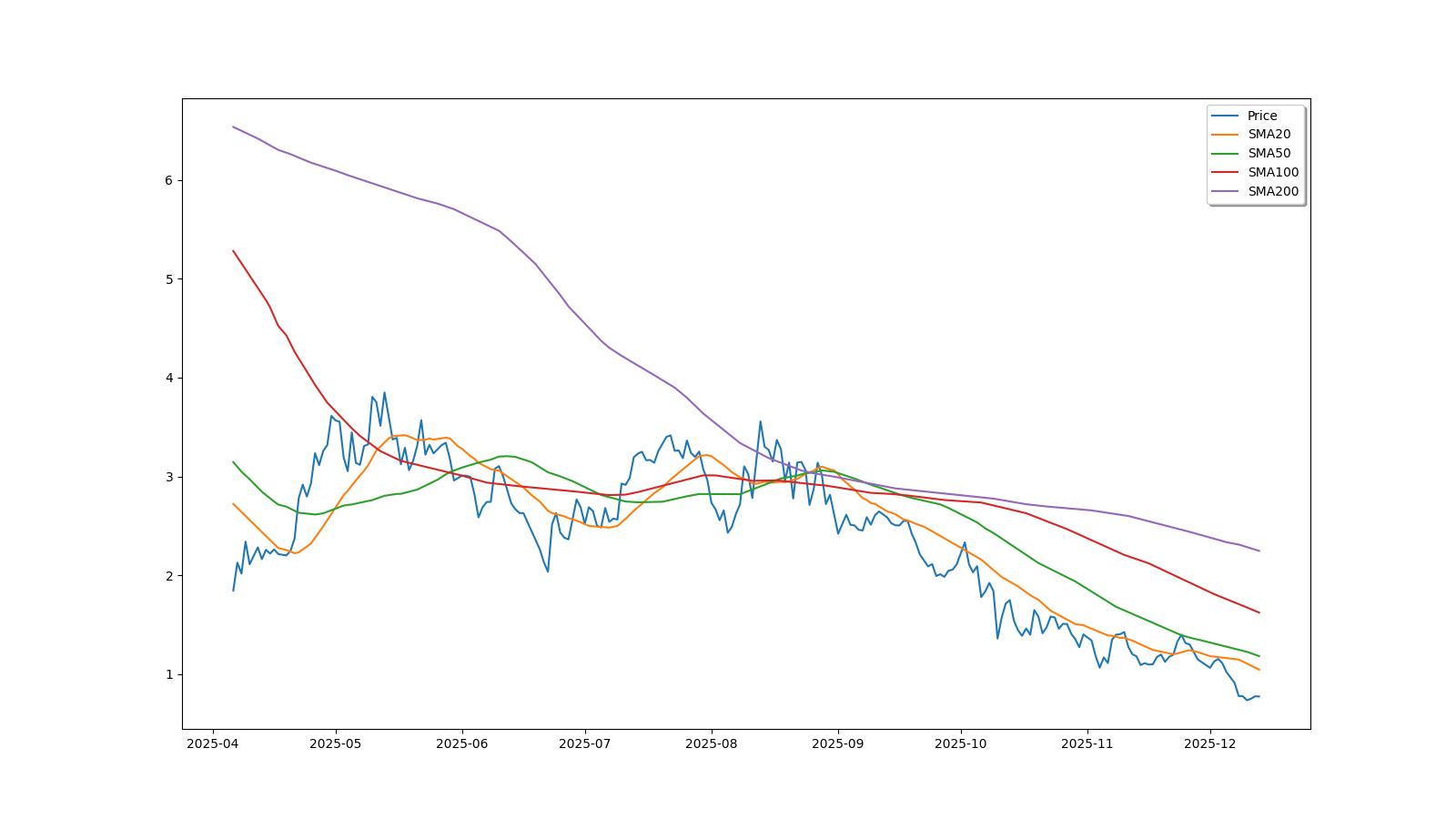 Oraichain Token Simple Moving Averages