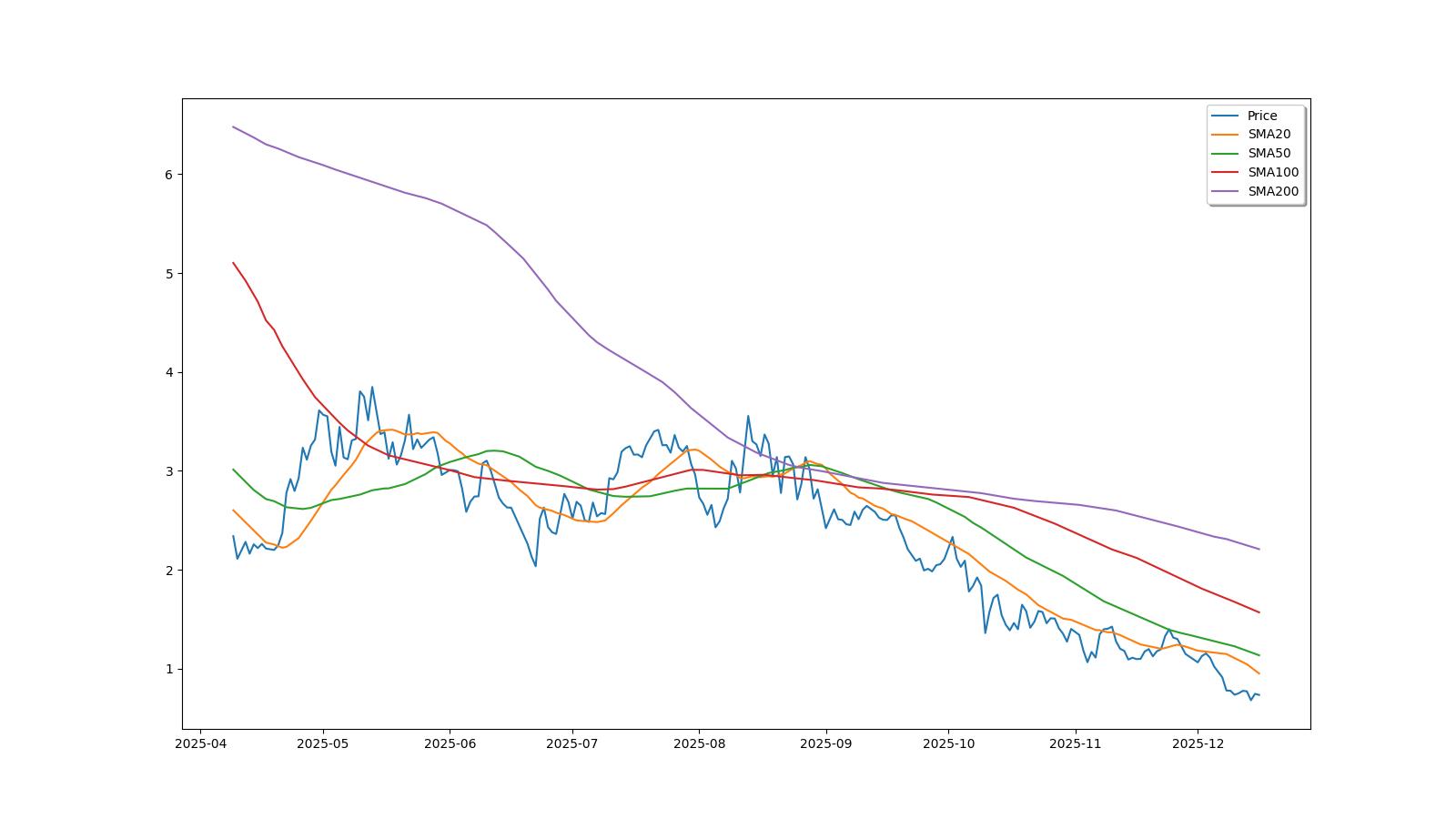 Oraichain Token Simple Moving Averages