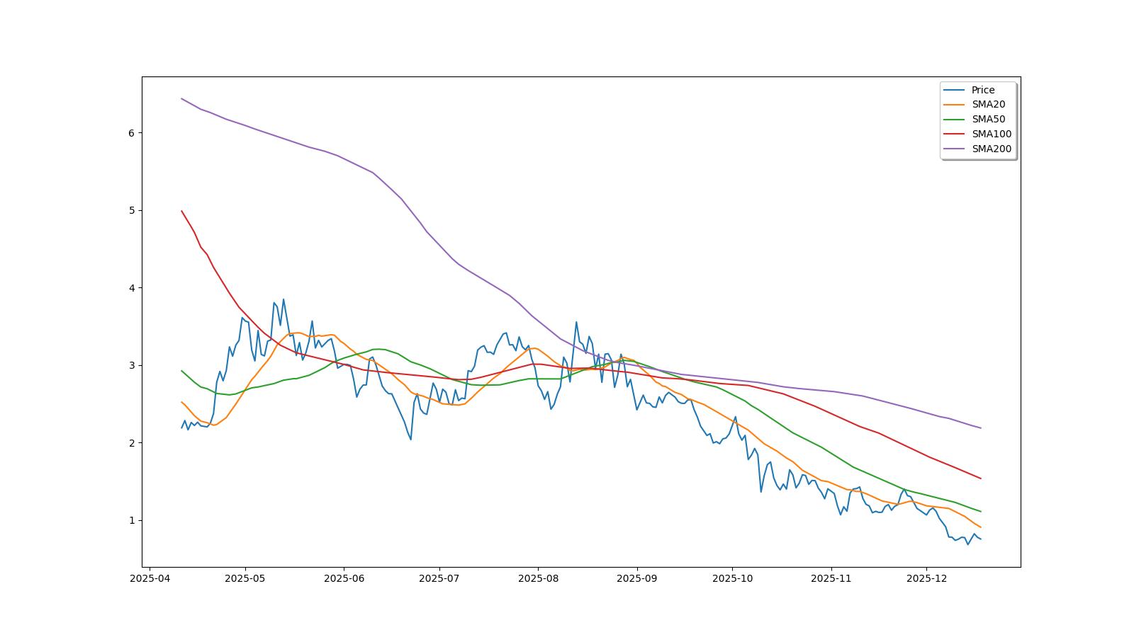 Oraichain Token Simple Moving Averages