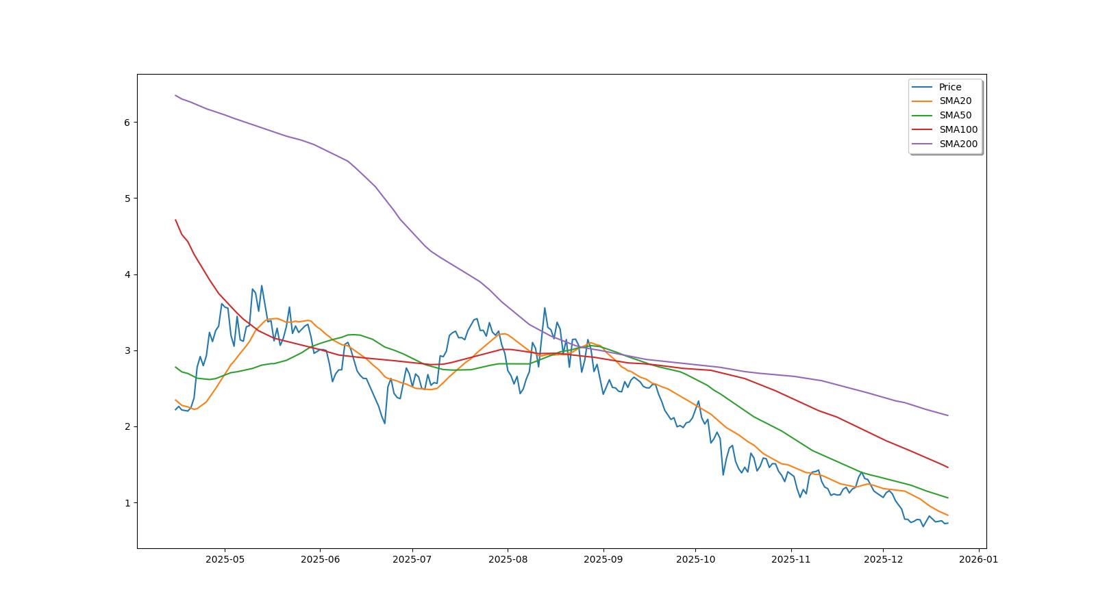 Oraichain Token Simple Moving Averages