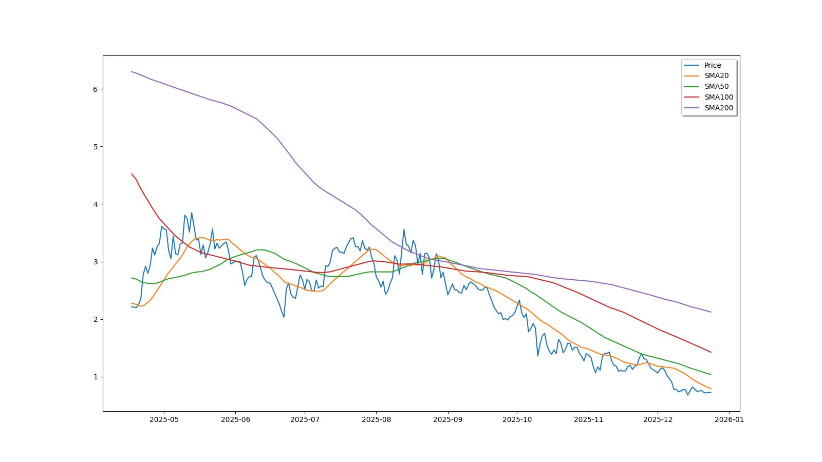Oraichain Token Simple Moving Averages