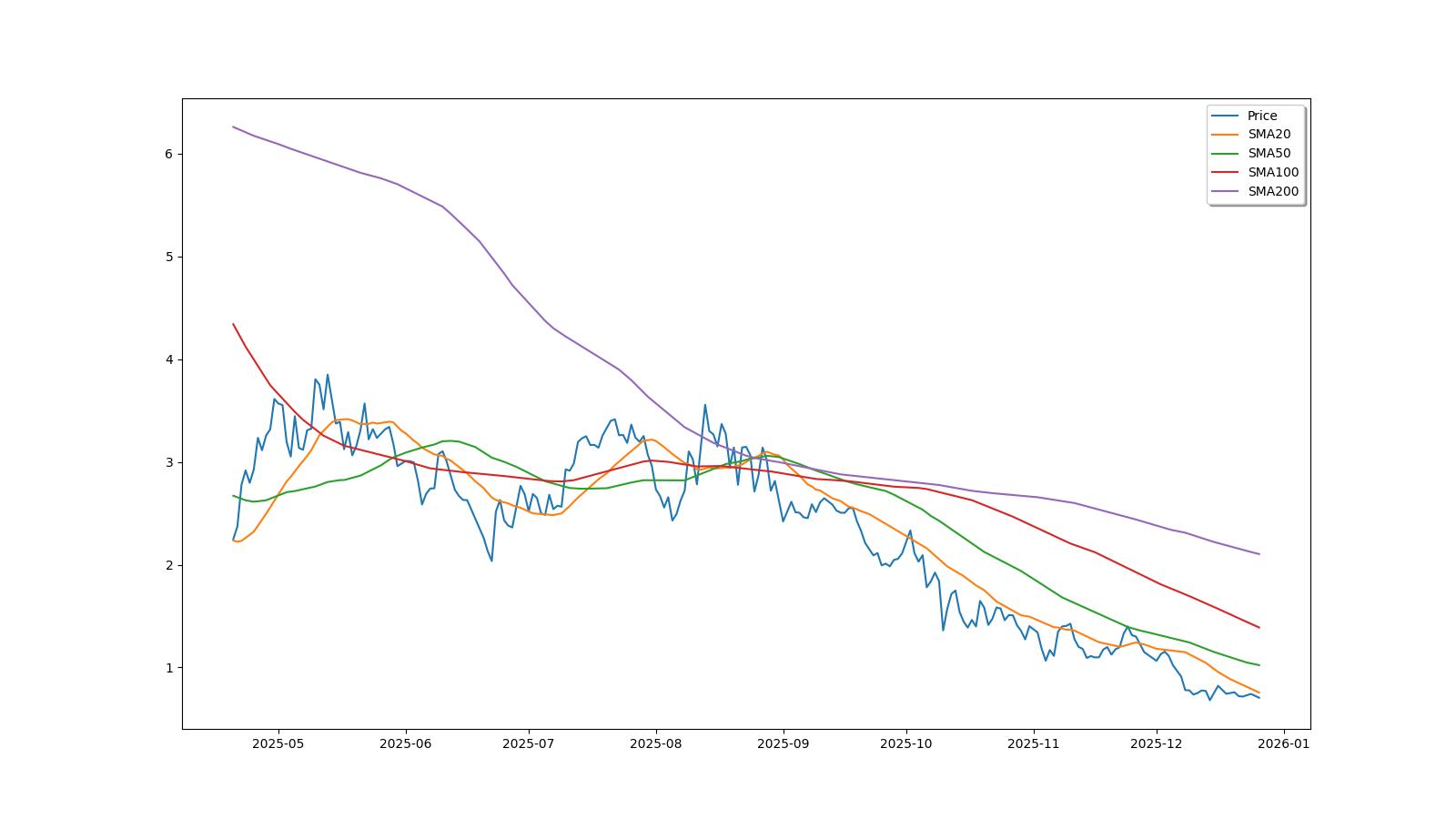Oraichain Token Simple Moving Averages