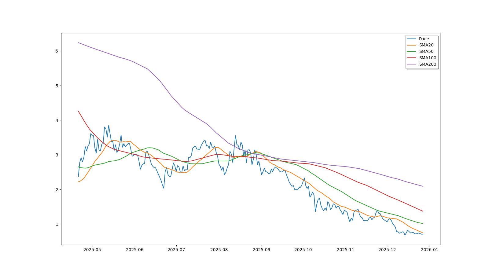 Oraichain Token Simple Moving Averages