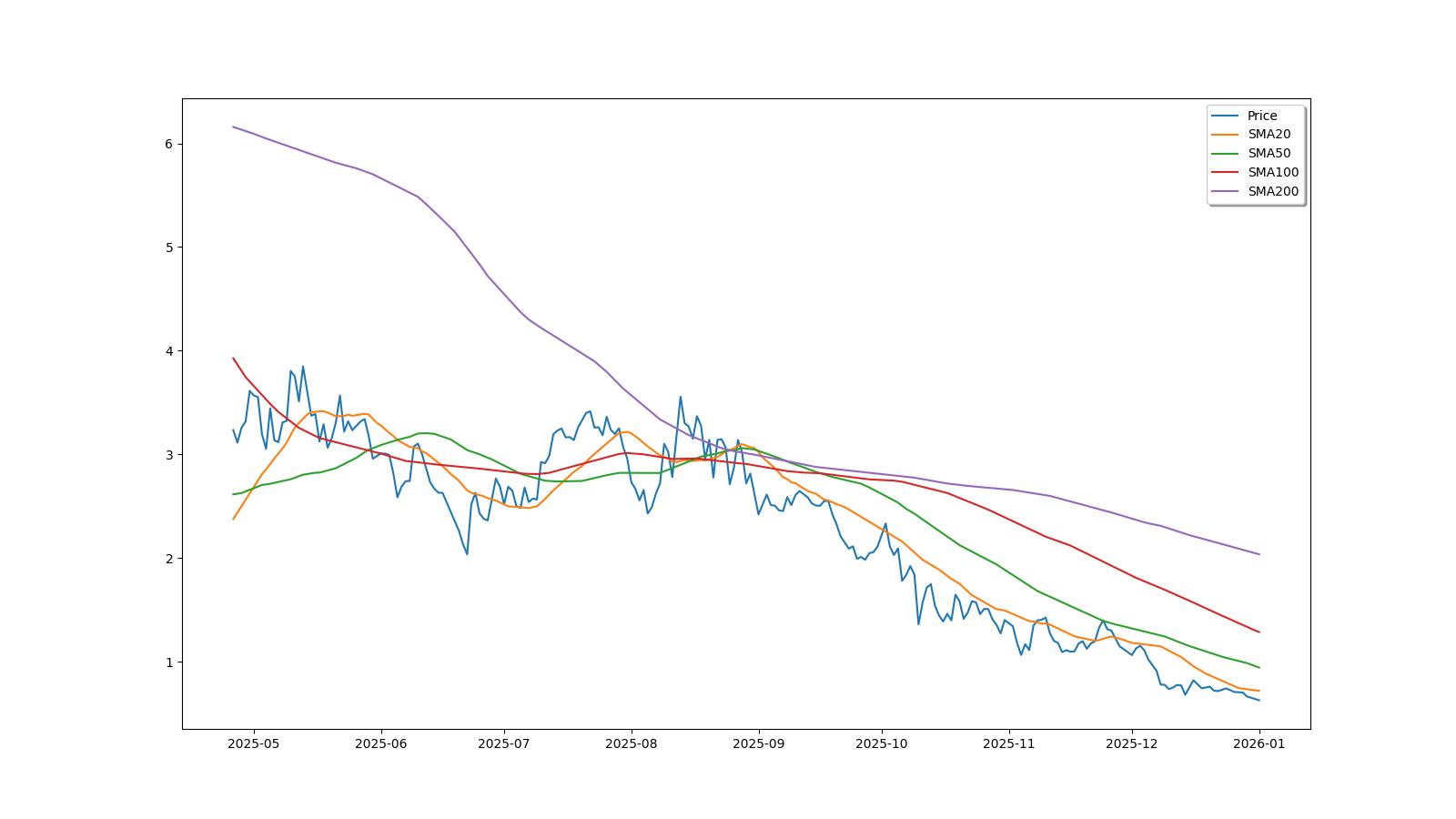 Oraichain Token Simple Moving Averages