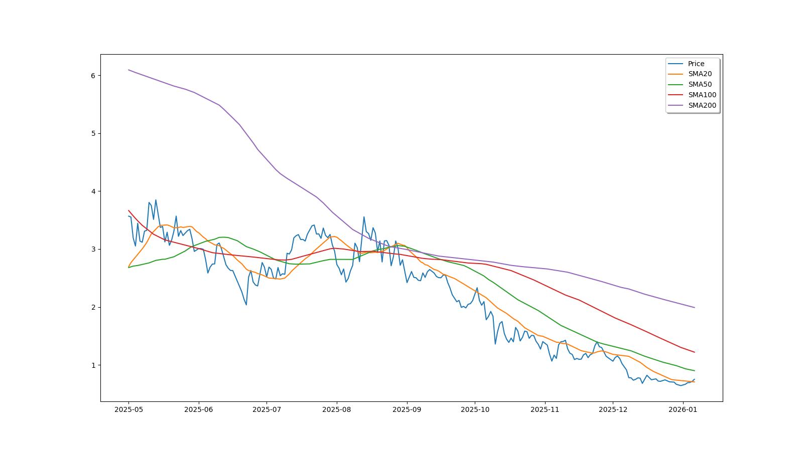 Oraichain Token Simple Moving Averages