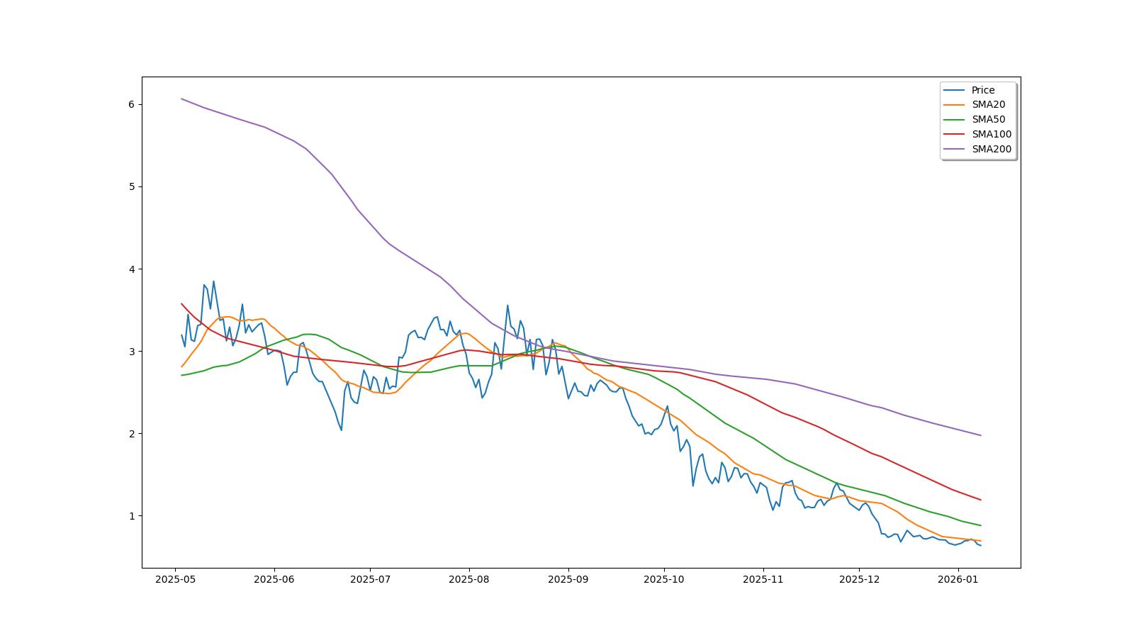 Oraichain Token Simple Moving Averages