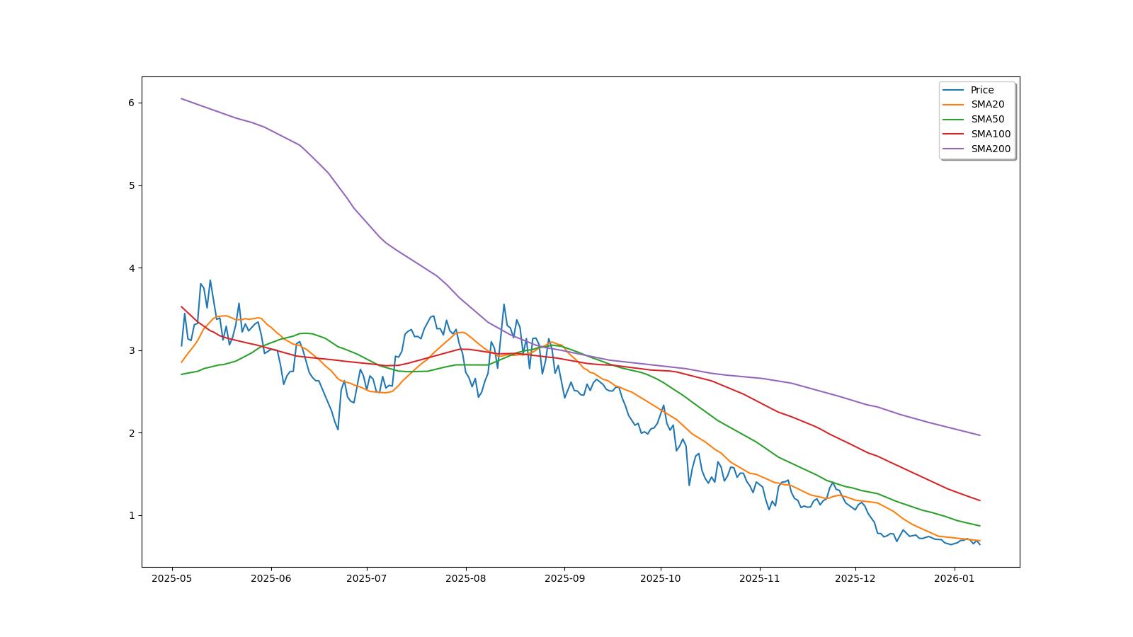Oraichain Token Simple Moving Averages
