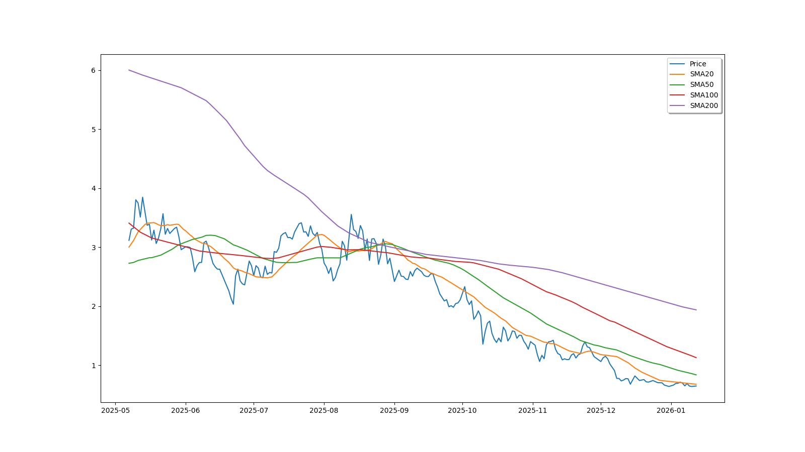 Oraichain Token Simple Moving Averages