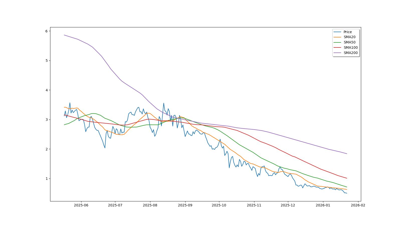 Oraichain Token Simple Moving Averages