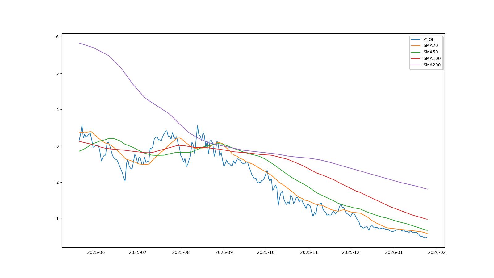 Oraichain Token Simple Moving Averages