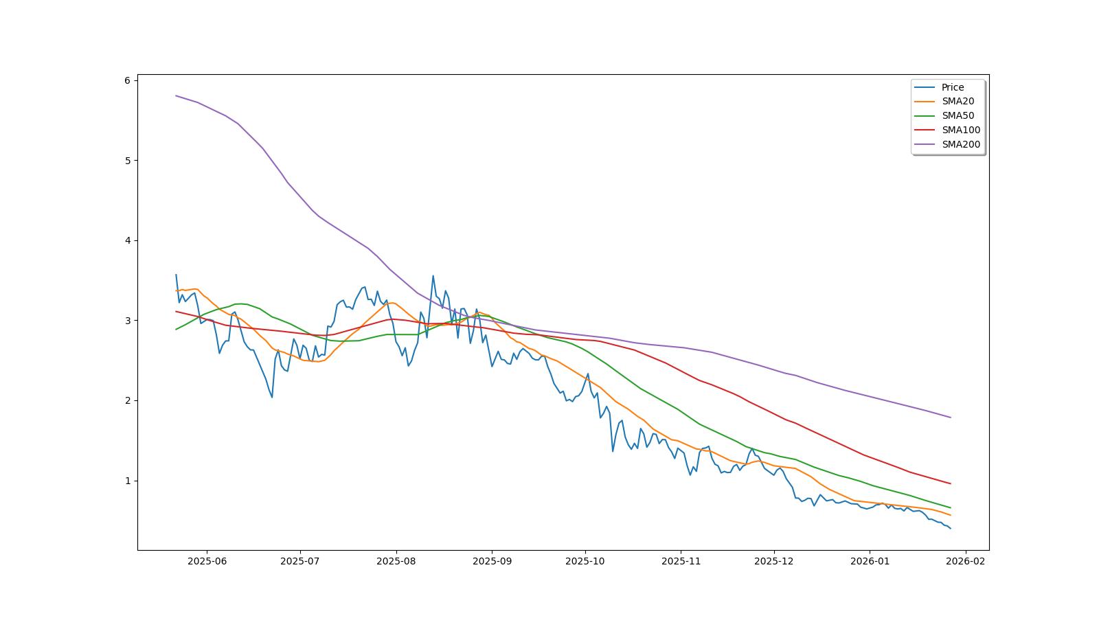 Oraichain Token Simple Moving Averages