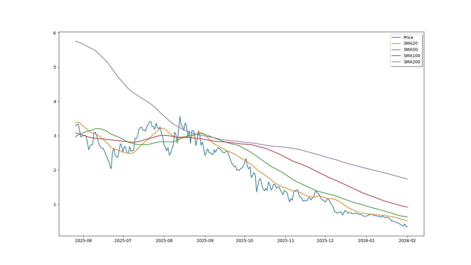 Oraichain Token Simple Moving Averages