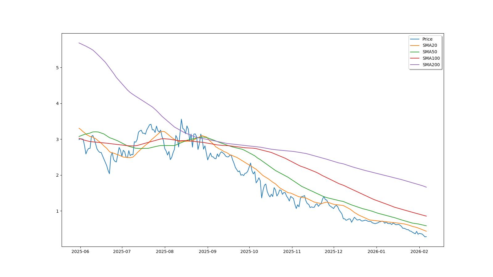 Oraichain Token Simple Moving Averages
