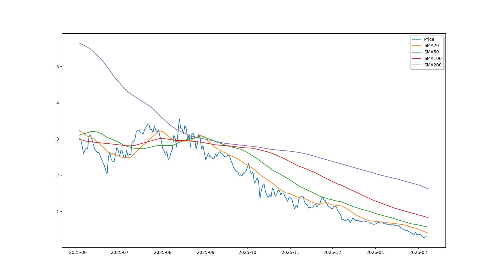 Oraichain Token Simple Moving Averages