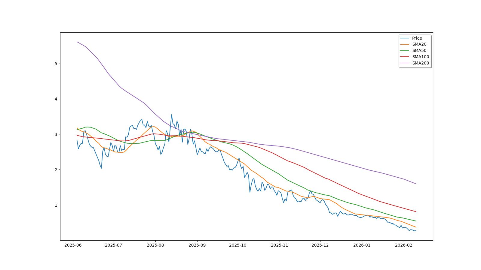 Oraichain Token Simple Moving Averages