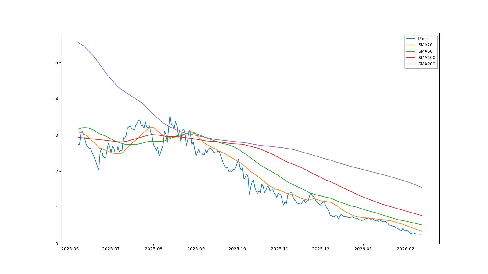 Oraichain Token Simple Moving Averages